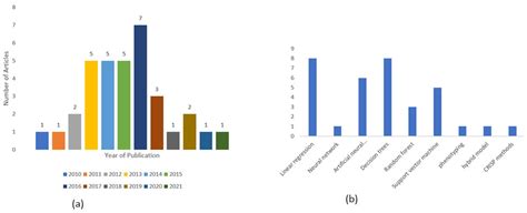 Ijerph Free Full Text Accuracy Of Machine Learning Classification Models For The Prediction