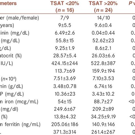 Comparison Between Low Tsat Group And High Tsat Group In Main Clinical Download Scientific Diagram