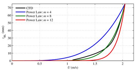 5 comparison of velocity boundary layer approximations for the range