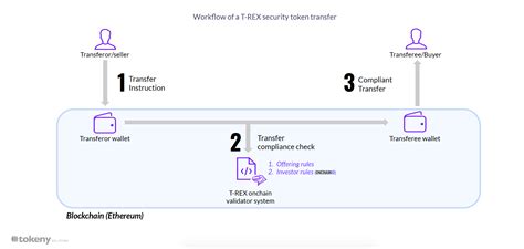 What Is Erc3643 Erc3643 Documentation
