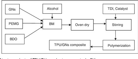 Figure 1 From In Situ Synthesis Of Thermoplastic Polyurethanegraphene