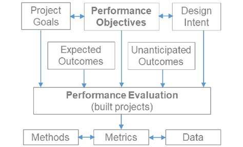 Conceptual Diagram Of Performance Evaluation Process For Project Download Scientific Diagram