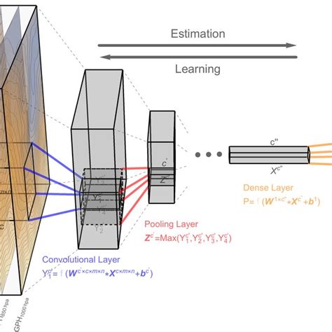 The Convolutional Neural Network Architecture For Estimating Download Scientific Diagram