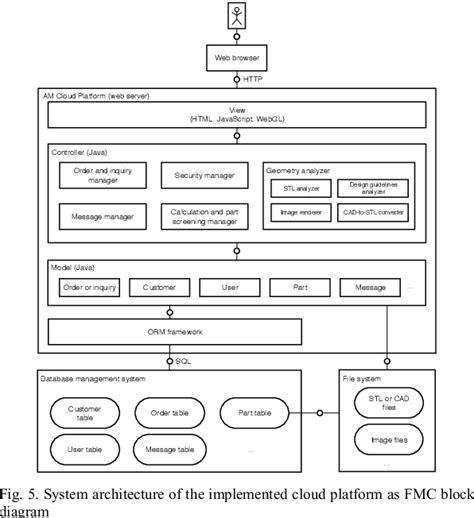 Figure From A Cloud Based Platform For Automated Order Processing In Additive Manufacturing