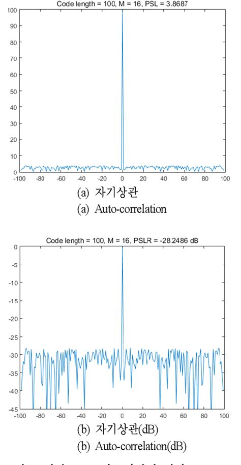 Figure 1 From Design Of Polyphase Codes Using Simulated Annealing Semantic Scholar