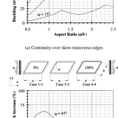 Relative Increase In Buckling Strength Arising From Skew Plates A Download Scientific