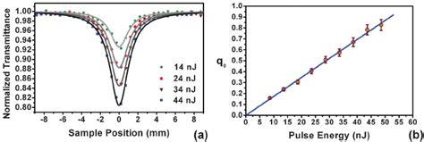 A Experimental Z Scan Data Dots And Fitting Curves Full Lines For Download Scientific