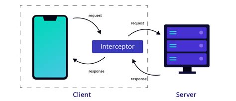 Interceptor Para Solicitudes De Api En Flutter