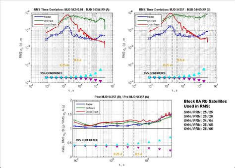Rms Tdev Ephemerides Values Taken Over Block Iia Satellites With Rb