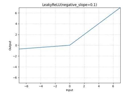 Leaky Relu Activation Function Praudyog