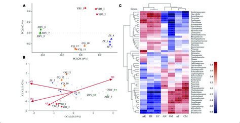 Principal Coordinate Analysis And Canonical Correspondence Analysis Download Scientific