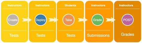 Blackboard Learn Tests And Question Pools Auc Learning Management Systems
