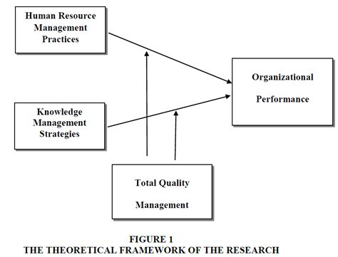 Tqm Potential Moderating Role To The Relationship Between Hrm Practices