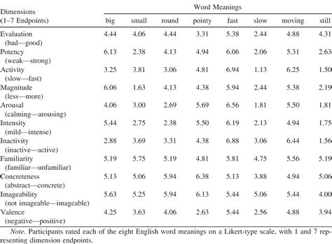 Table 4 From The Specificity Of Sound Symbolic Correspondences In Spoken Language Semantic Scholar
