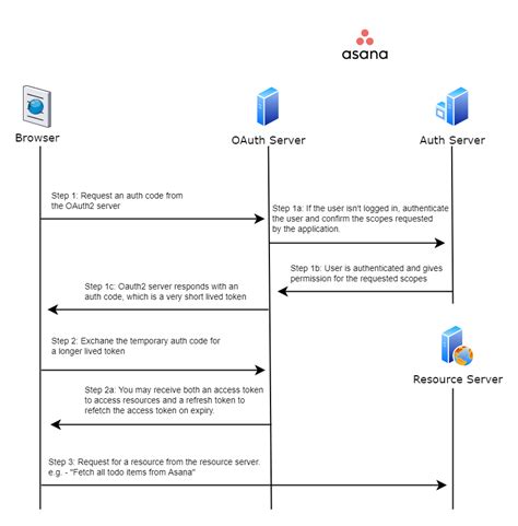 Asana Oauth How To Access User Data Using Oauth • Stateful