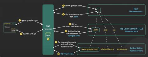 [dns] 3 Dns Resolver 幫你找伺服器的 Ip Address Benson
