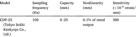 Specifications Of Contact Displacement Gauge Download Scientific Diagram Specifications Of Contact Displacement Gauge Download Scientific Diagram