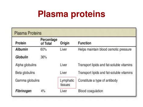 Ppt Estimation Of Serum Total Protein Powerpoint Presentation Free