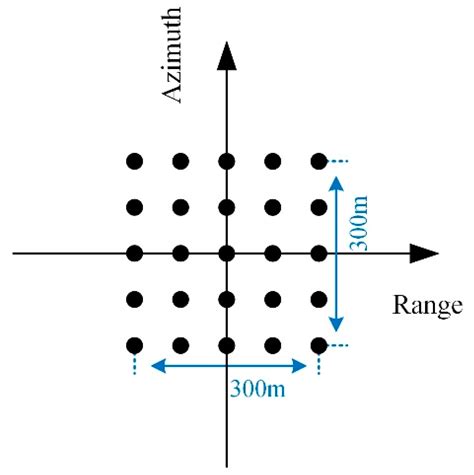 Sensors Free Full Text A High Resolution Wide Swath Sar Imaging System Based On Tandem Sar