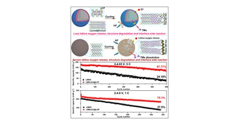 In Situ Formed Heterostructure Interface And Well Tuned Electronic Structure Ensuring Long Cycle