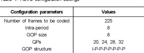 Table 1 From Deep Learning Based Hevc Double Compression Detection