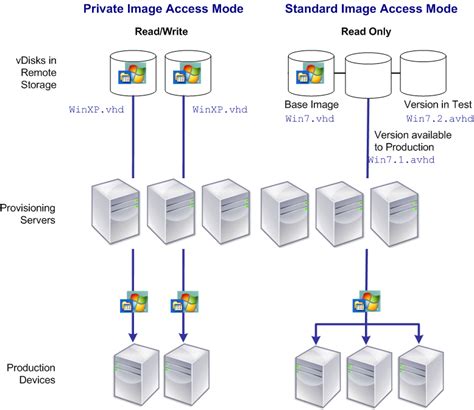 Personal Vdisks Citrix Provisioning™ 1912 Ltsr