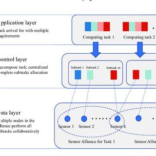 Software Defined Heterogeneous Edge Computing Network Download Scientific Diagram
