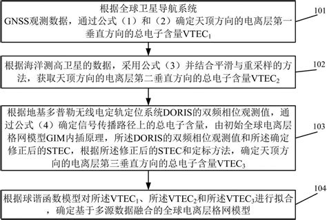 Method And Device For Determining Global Ionized Layer Grid Model