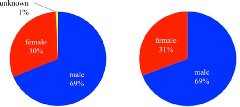Gender Distribution Left With Unknown Gender Right Without Unknown