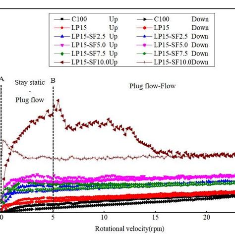 Variation Of Torque With Rotational Velocity For A The Single Lp