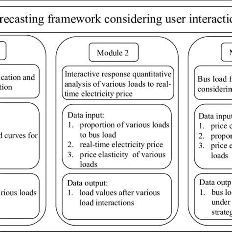 The Proposed Forecasting Framework Download Scientific Diagram