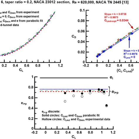 Pdf Calculation Of The Oswald Efficiency Factor From Drag Polars A