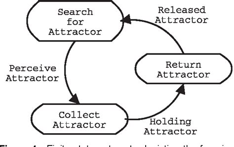 Figure 1 From Using Optimal Foraging Models To Evaluate Learned Robotic Foraging Behavior