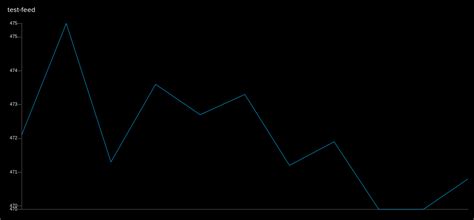 Graph From Adafruit Io Showing The Feed Data