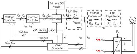 논문 리뷰 Admittance Identification of Grid Forming Inverters Using Time and Frequency Domain
