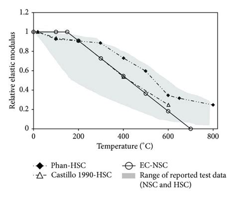 Variation In Elastic Modulus Of Concrete As A Function Of Temperature
