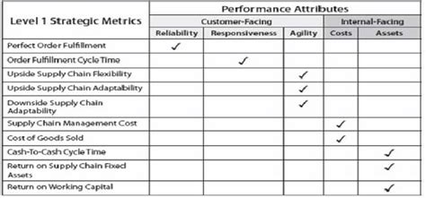 Scor Performance Attributes And Level 1 Metrics Download Scientific