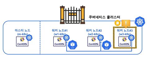 [kubernetes] Kubernetes Advanced Hannas Blog