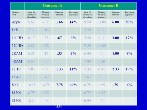 Ppt Conjoint Analysis Powerpoint Presentation Free Download Id 3204419