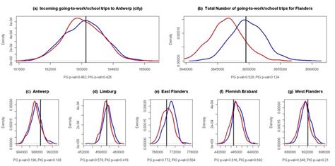kernel estimates of predictive distributions for going to work school
