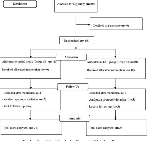 Figure 1 From Comparison Of Caudal Epidural Block And Ultrasonography Guided Transversus