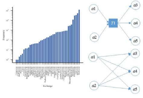 Frequency Of Exchanges In Bitcoin Transactions Left And Illustration Download Scientific