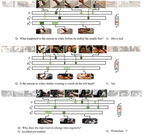 Visualizations Of The Attention For Three Instances From Activitynet Qa