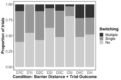 Group Side Switching Behaviour During Test Probe Trials Trials Were