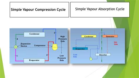 Difference Between Simple Vapour Compression Cycle And Simple Vapour Absorption Cycle Pptx