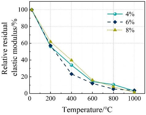 Thermal Related Stressstrain Behavior Of Alkali Activated Slag