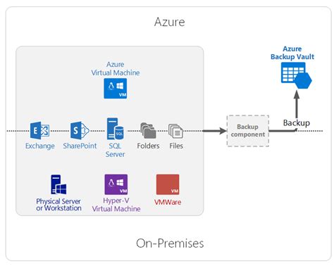 Azure Backup Guia Completo Sobre Backup No Azure