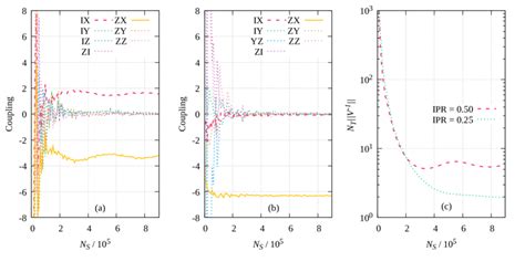 Panels A And B Reconstructed Hamiltonian Couplings At Increasing Download Scientific