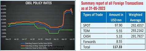 Cbsl Commences Monetary Easing Cycle Daily Ft