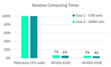 Fasten Your Seat Belts The Coupled Solver Is Taking Off On Gpu Simcenter